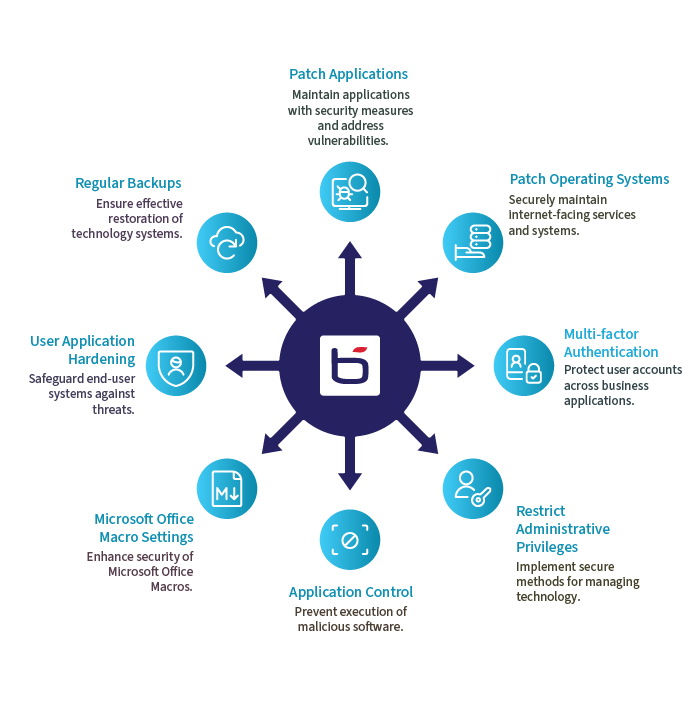 Why the Essential 8 Matters: Strengthening Cyber Resilience for ...