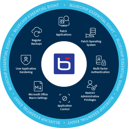 Essential 8 Maturity Levels | Bluechip IT