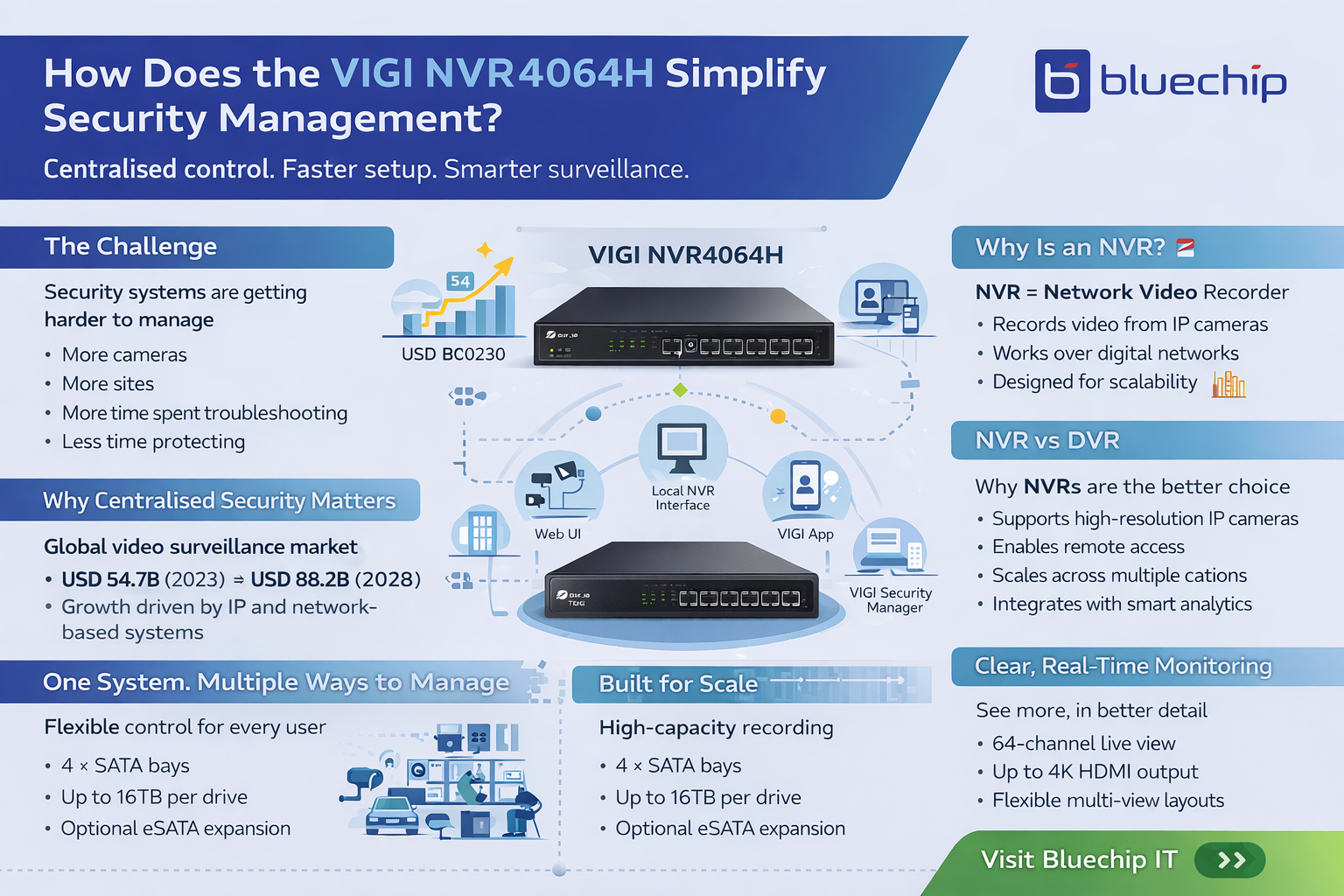How Does the VIGI NVR4064H Simplify Security Management?